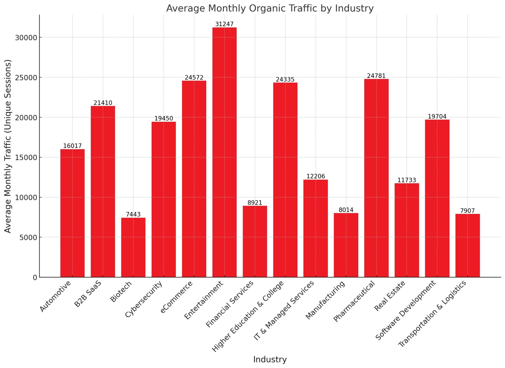 What Percentage Of Traffic Comes From Organic Search? | Oddball Marketing