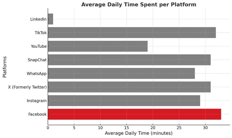 What Is The Average Daily Time Spent On Social Media? | Oddball Marketing